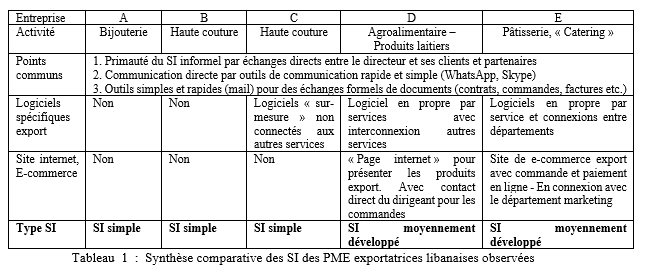 Sophistication du système d’information des PME exportatrices ...