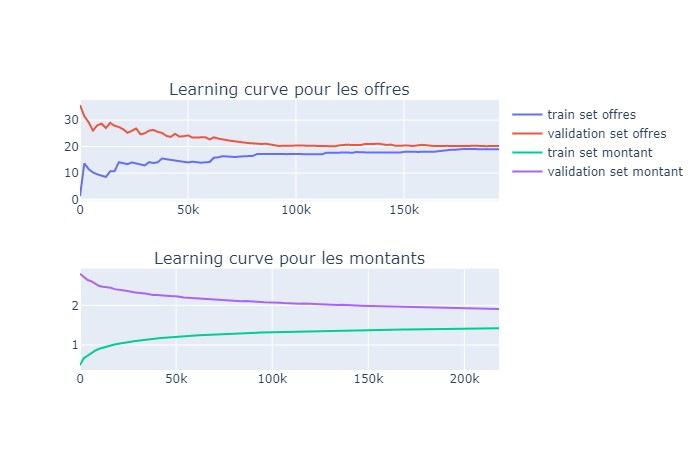 Comment utiliser le machine learning pour gagner des marchés publics ...