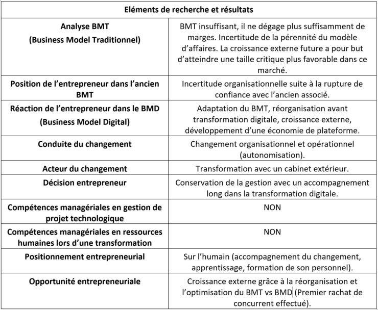 Transformation digitale : vers un Business Model Digital Dynamique ...