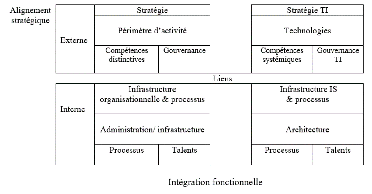 Comment intégrer les données dans l’alignement stratégique des SI/TI ...